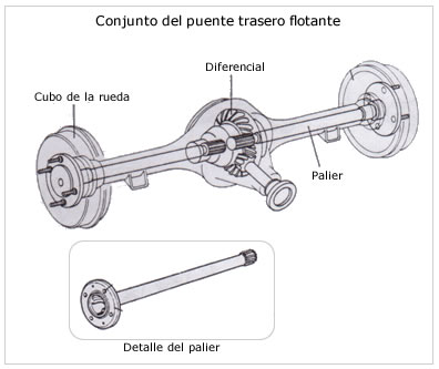 transmisión: LA TRANSMISIÓN EN LOS VEHICULOS
