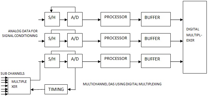 Multi Channel Data Acquisition System