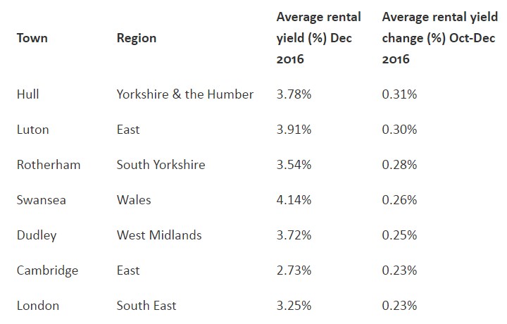 Property Investing 101: Britain’s highest yields: the best areas for ...