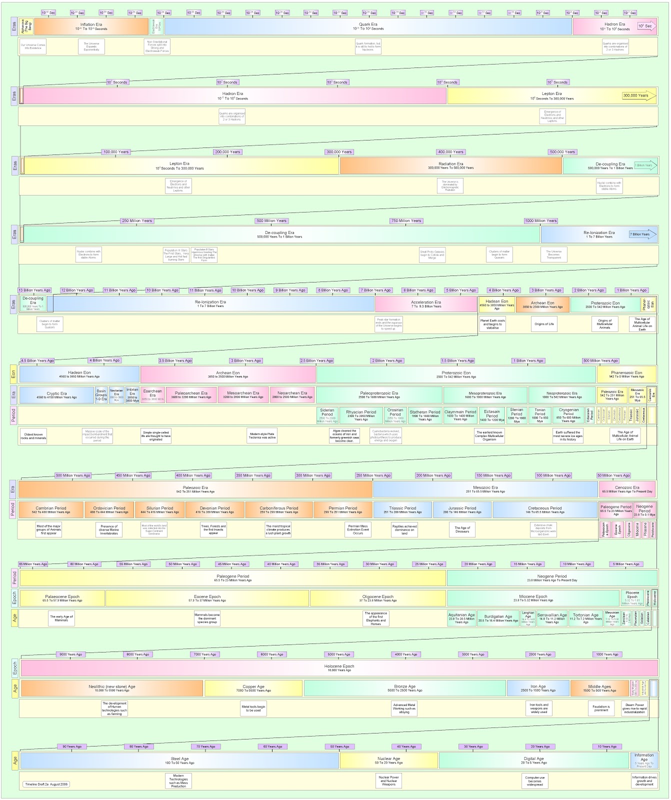 Scale of the Universe Posters: Scale, Timeline and Evolution of the ...