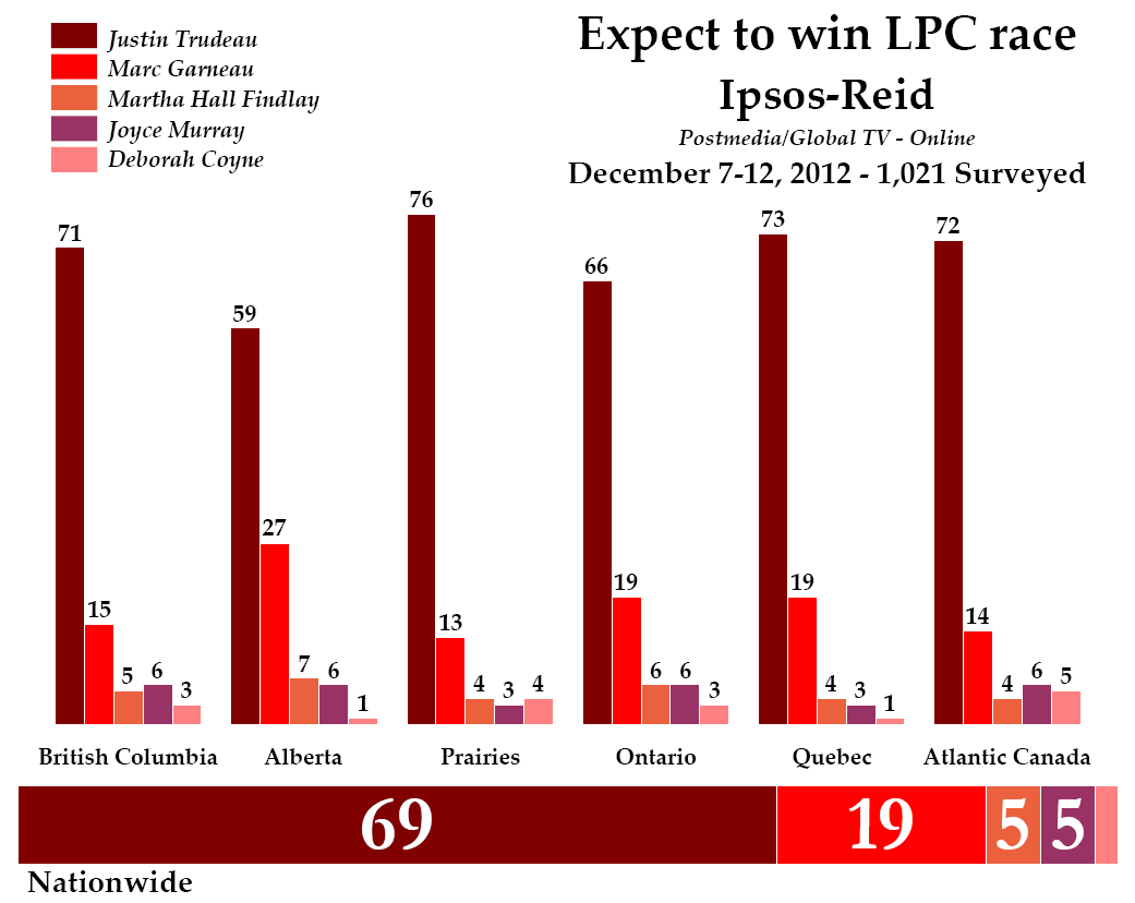 Canadians Expect Trudeau To Win