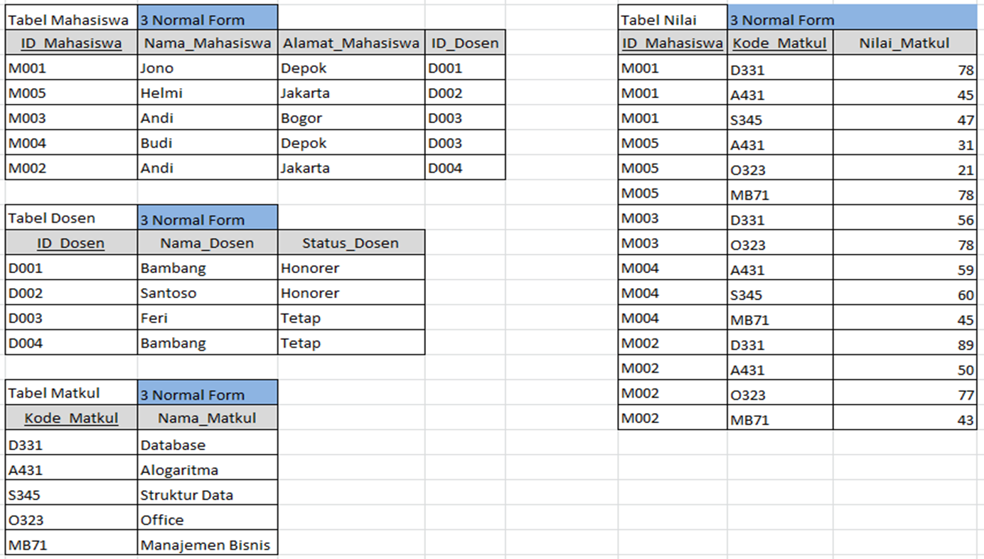 Contoh Normalisasi Data (AbNormal, NF1, NF2, NF3)