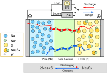 Sumitomo May Expand Sodium-Ion Battery Sales to Carmakers | Electric ...