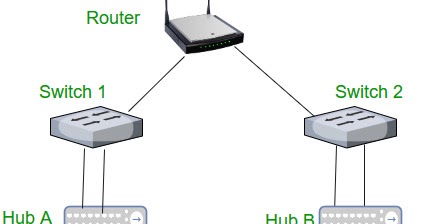 الفرق بين (Hub، Bridge، Switch، Router)