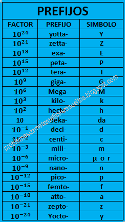 PROBLEMAS DE MATEMÁTICAS RESUELTOS : PREFIJOS