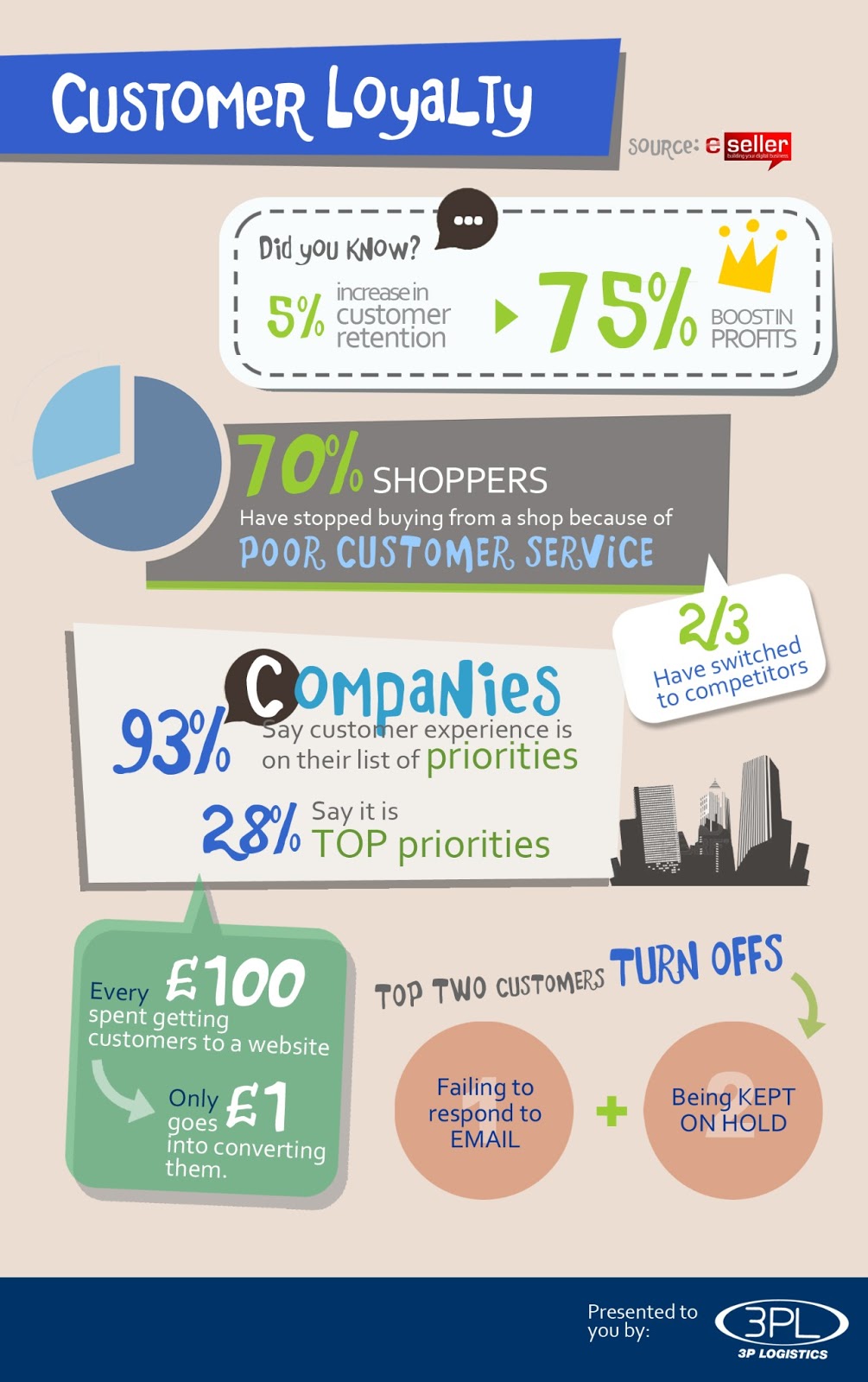 3PL NEWS: Infographics: Customer Loyalty