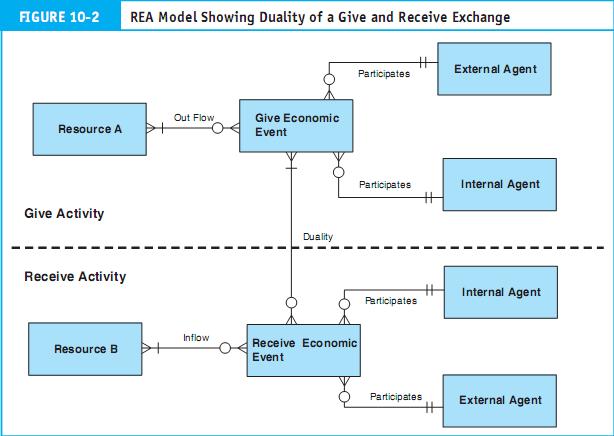Belajar Gratis Sistem Informasi & Informatika: Model REA - Seri REA (2)