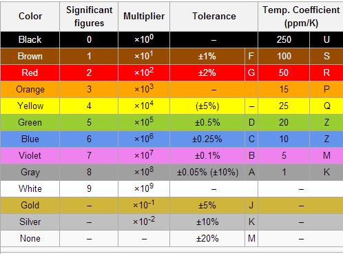 Availablestudy.blogspot.in: Electronic color code (B.B. Roy of Great ...