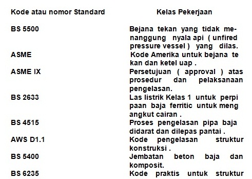 Hal - hal yang perlu dicantumkan dalam penyusunan PROSEDUR LAS