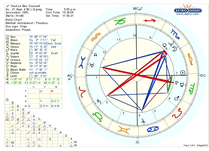 O MAPA ASTRAL DE JESUS (JOSÉ ALENCASTRO) - Anjo de Luz