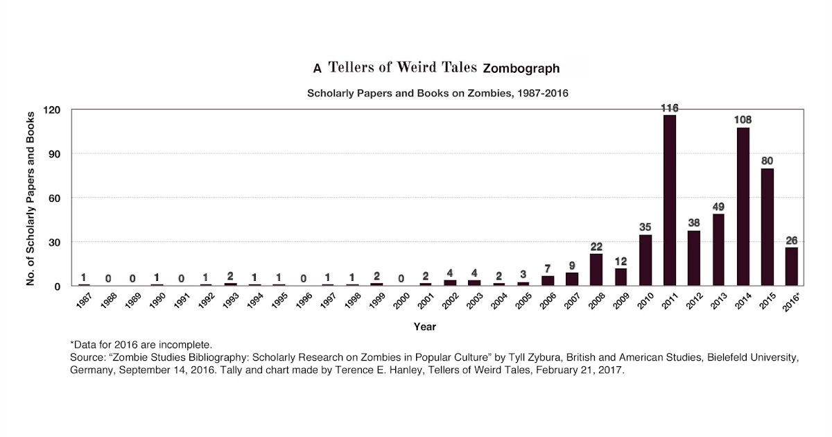 Tellers of Weird Tales: Zombography