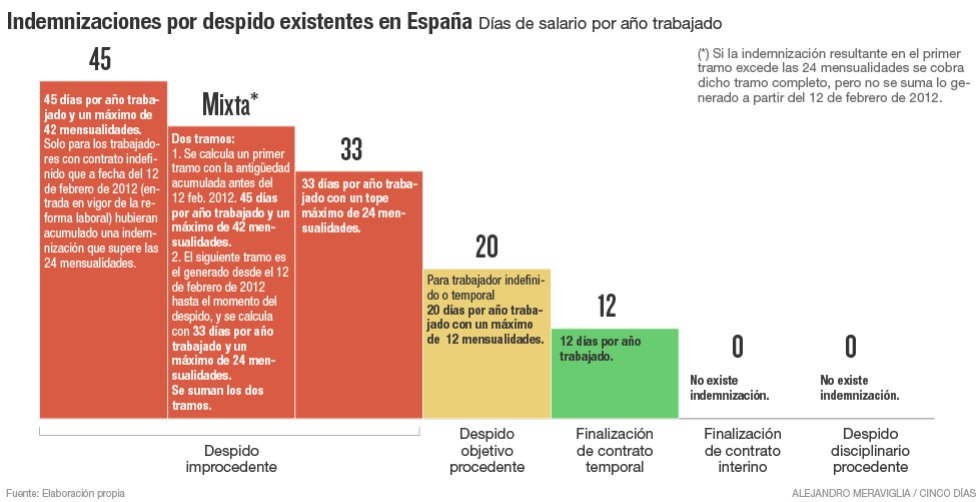 Rincón Del Ciudadano Y Derechos Civiles Indemnizaciones Por Despido