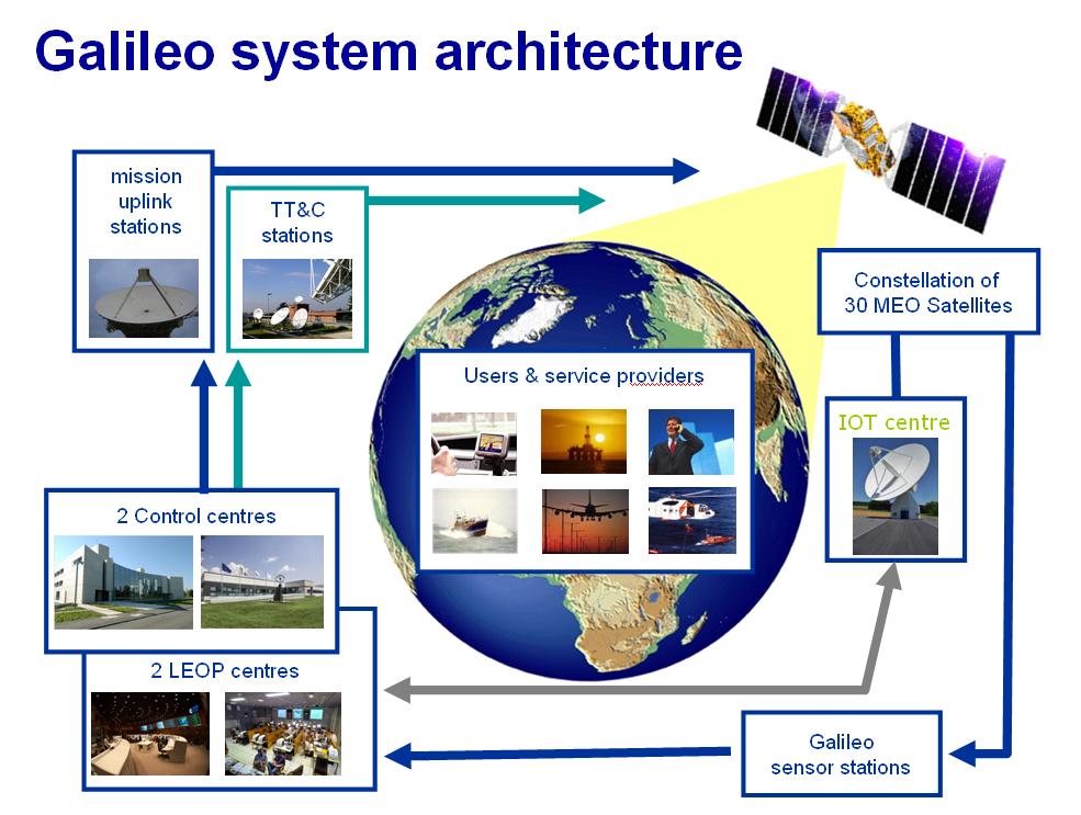 Space, Radio & more: Da Marconi a Galileo: il sistema satellitare ...