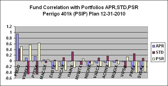 PortfolioDesignScan: Perrigo 401k (PSIP) Plan PSDS Scan 12-31-2010