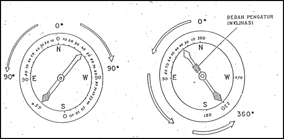 Deklinasi dan Inklinasi Kompas ~ NeededThing