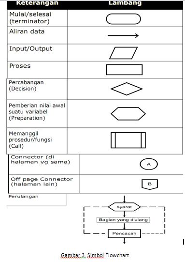 Membuat Alur Logika Pemograman ~ Seputar Teknik Komputer dan Jaringan