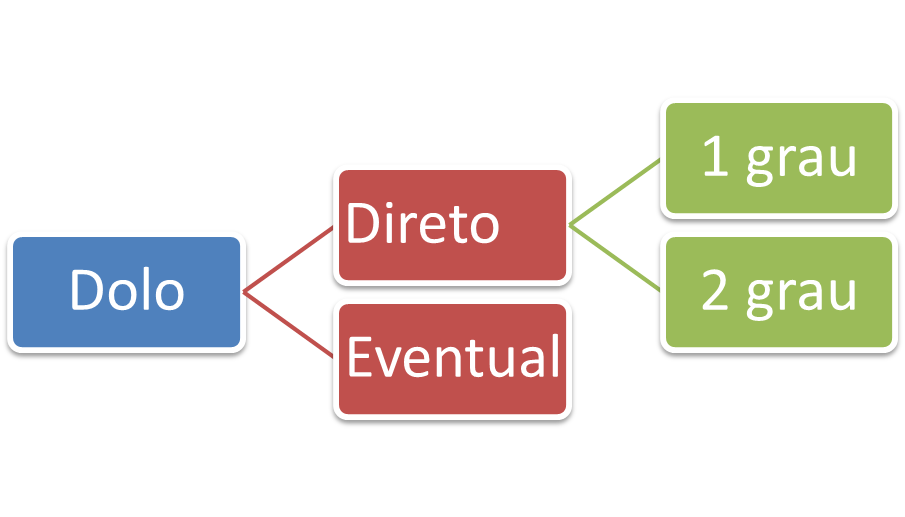 Dolo X Culpa | Jusbrasil
