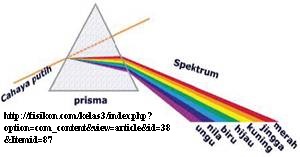 MATERI 8: DISPERSI | Belajar Optik Bersama