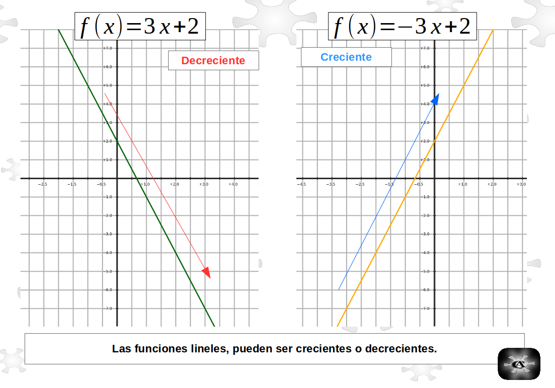 Función Creciente, Decreciente o Constante