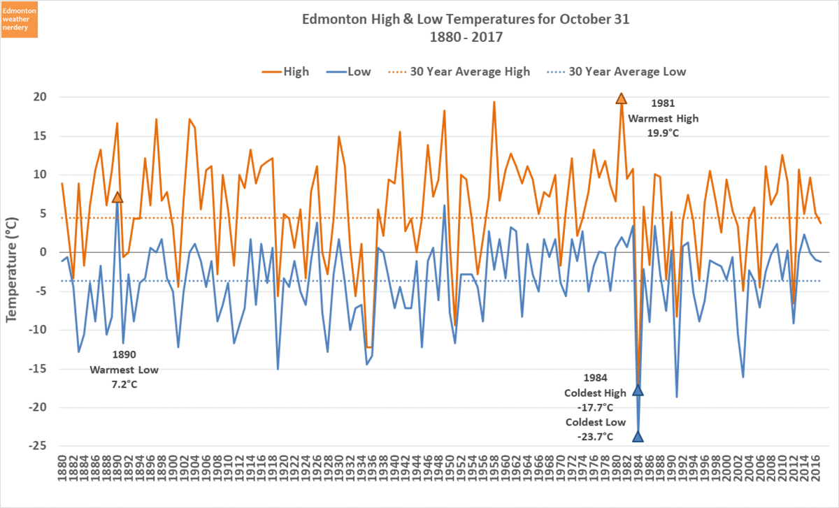 Edmonton weather nerdery: Halloween 2018