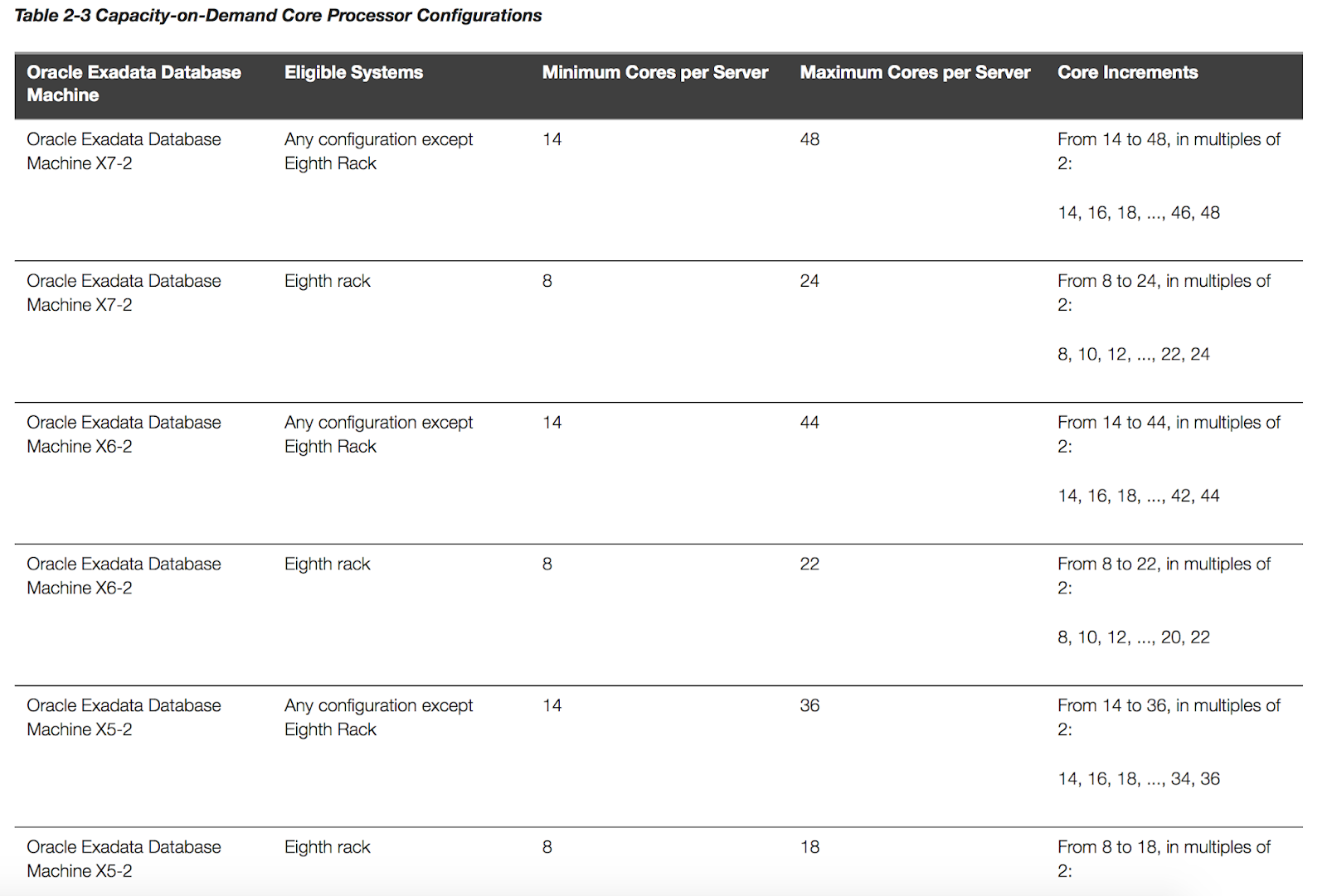Jaffar's (Mr RAC) Oracle blog: Exadata and Capacity on Demand (CoD)