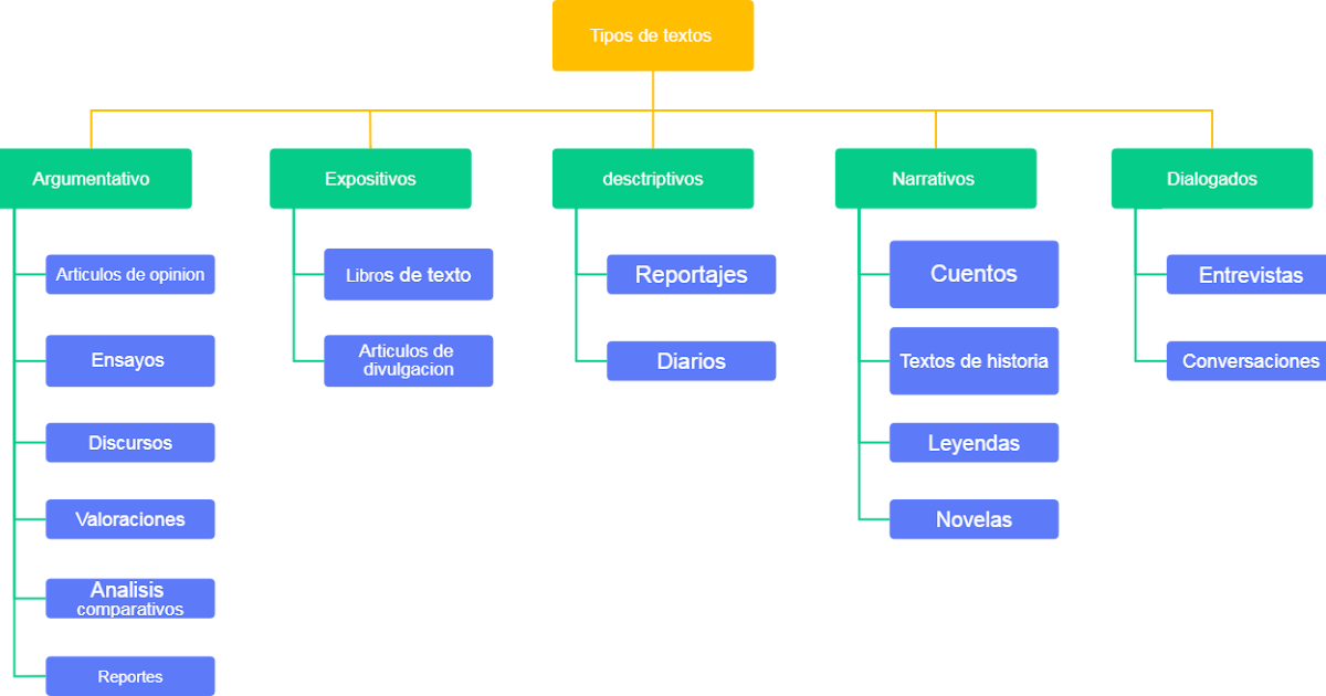 Las tareas de Maria: Mapa conceptual