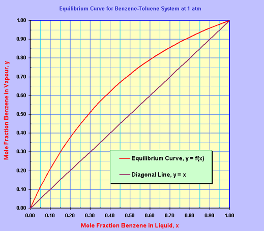 ChemisubaS: Distillation Tutorials