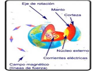 SABÍAS QUE... La Tierra genera un Campo Magnético ~ Con-CIENCIA