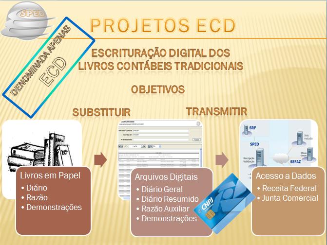 DNA FISCAL: Série Projeto SPED - Escrituração Contábil Digital - ECD