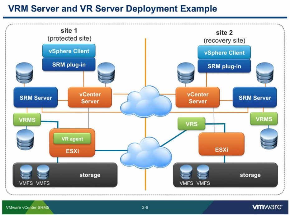 Part 1 Disaster Recovery With Srm And Vsphere Replication