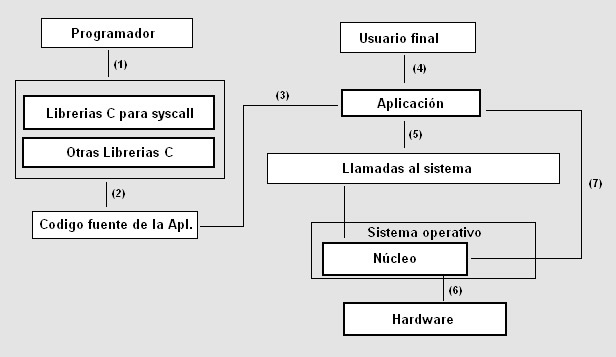 Sistemas Operativos: Llamadas al sistema en Linux