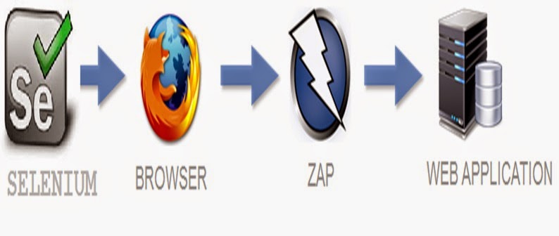 Security Testing Test Automation Using Selenium And Zap