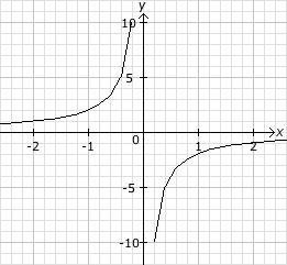 Advanced Function 12: Reciprocal Of Linear