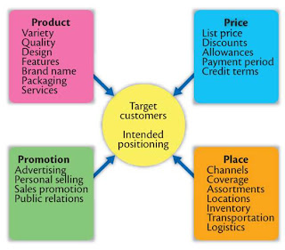 Product/Market Expansion Grid ~ What Marketing Is...