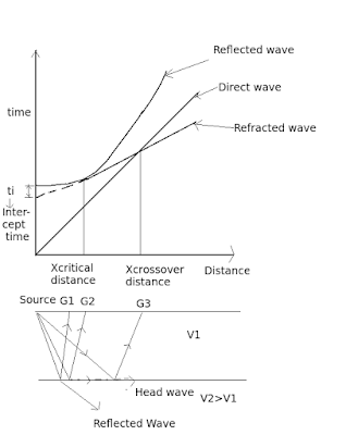 CSIR NET-2015 DEC 90 - GEOPHYSICS
