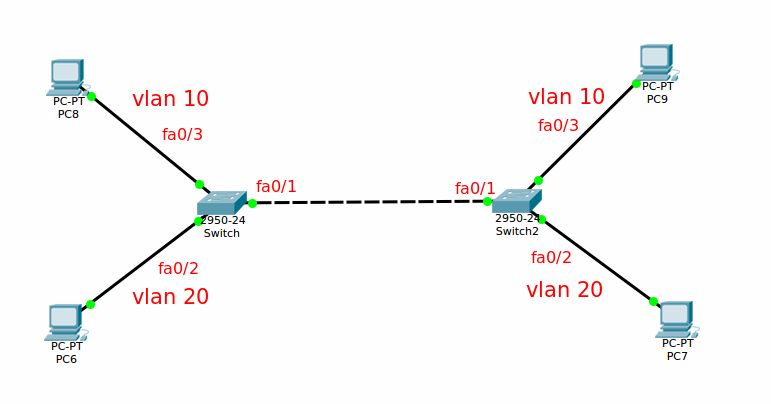 Tutorial vlan trunking pada cisco packet tracer ~ CaplingStar || Linux