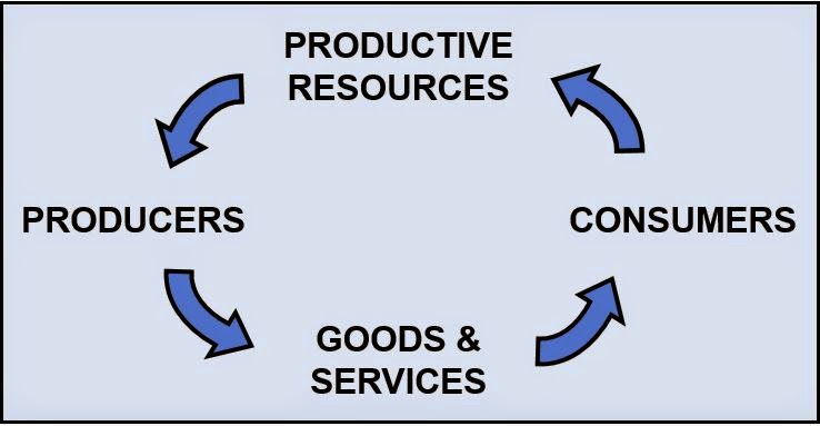 Economics 40S 2014-2015 Blog!: CONSUMERISM: is it good?