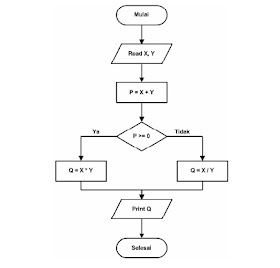 Algoritma dan flowchart