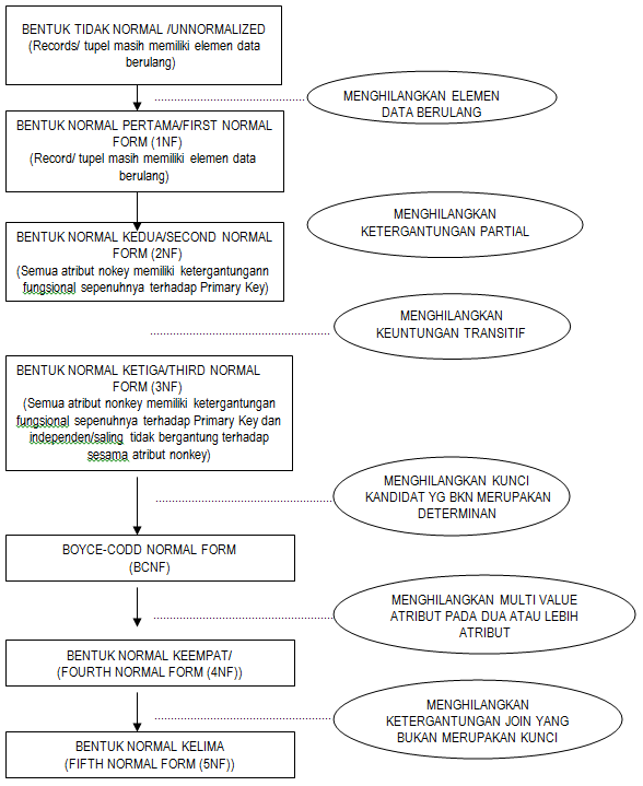 Belajar Sesuatu: Normalisasi Database