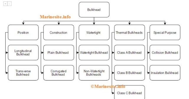 Ship Bulkheads, Purpose And Types of Ship Bulkhead | Marinesite