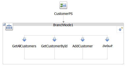 Oracle Fusion Middleware Blog Oracle Service Bus Osb Best Practices