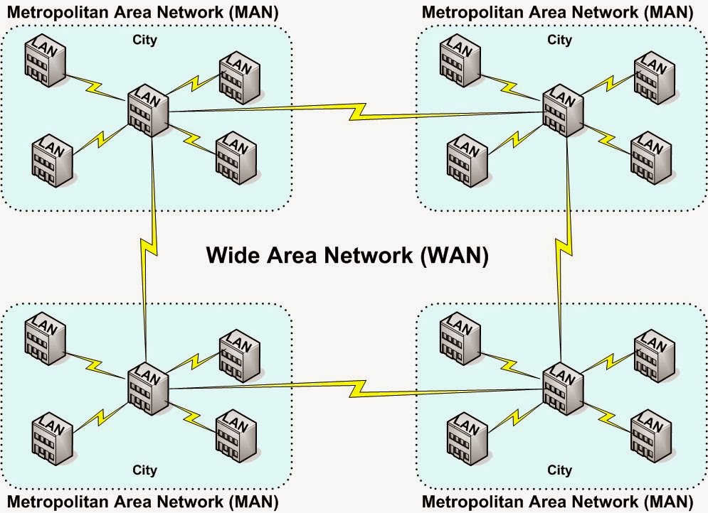 HOW MANY TYPES OF NETWORKS? - Tech Me More