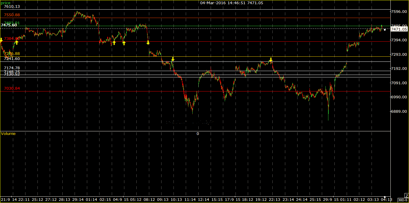 Nifty technical charts: Nifty 4 March 2016