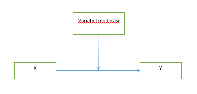 Teori Regresi Mediasi | Materi Seputar Tugas Perkuliahan