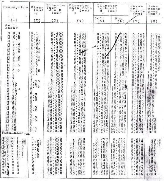 Menentukan Ukuran Baut ~ ManusiaBiasa