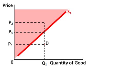 Surplus Konsumen dan Produsen - Inti Pena