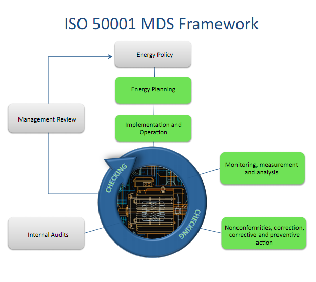 Motors At Work (Motors@Work): SEP (ISO 50001) and Motor Driven Systems