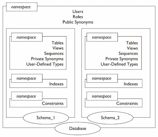 Java 4 Brains: Oracle : Database Objects Introduction