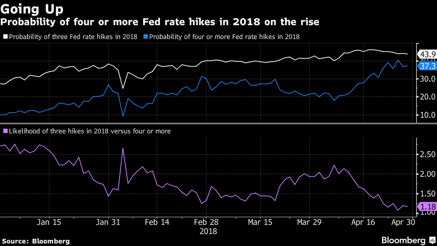 Considerations on the Federal Reserve 2018 Rates Hike Path