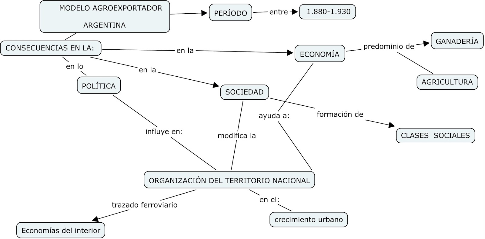 argentina agroexportadora: Red conceptual